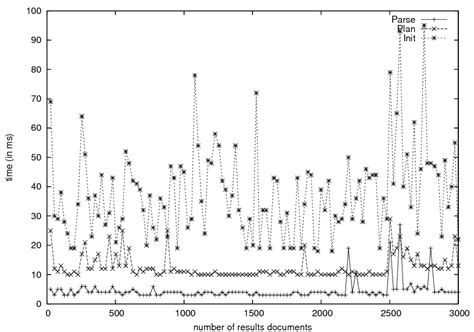 Execution Time Of Initialization Steps Download Scientific Diagram