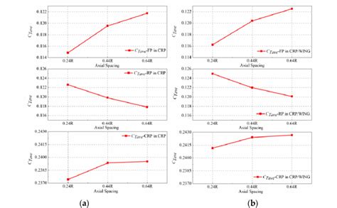 Time Averaged Ct Performance Affected By Axial Spacing A Crp