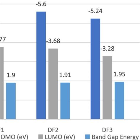 Graph For The Homo Lumo And E G Values Download Scientific Diagram