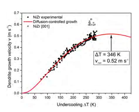 B Measured Dendrite Growth Velocity V As A Function Of Undercooling ∆t