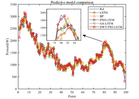 Comparison Of Predicted Effects 4 2 Analysis Of Evaluation Indicators