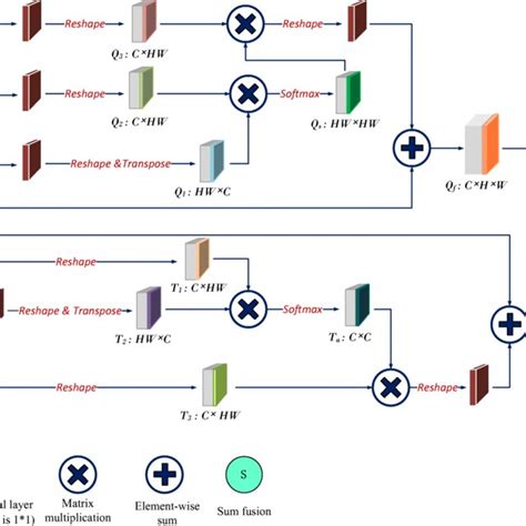 The Structure Of Sca Sca Mainly Includes Two Branches Spatial