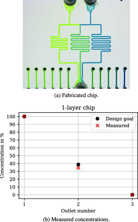 Experimental Results Of The 1 Layer Chip With Design Concentrations