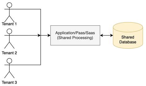 Building Application With Multi Tenancy Capability