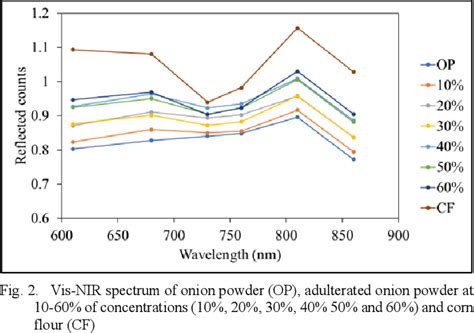 Figure 2 From Low Cost Multispectral Sensor For Detecting Adulteration