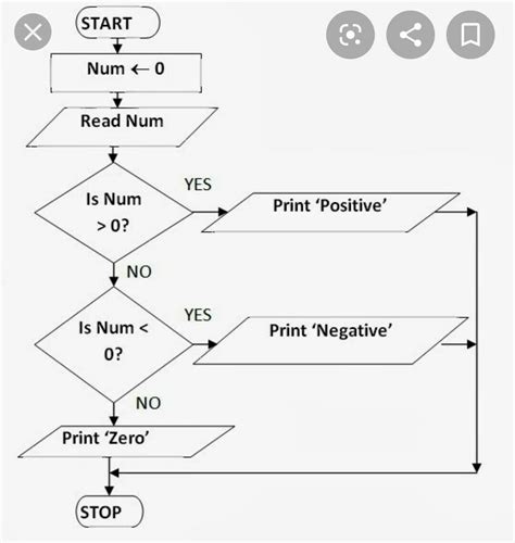Draw A Flowchart To Print Numbers From 1 To 20 Free Printable Template
