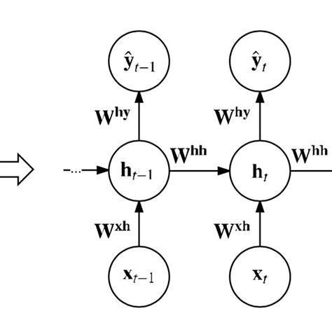 An Rnn Unrolled Through The Time The Same Structure Is Repeated At Download Scientific Diagram