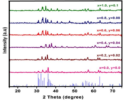 Powder Xrd Patterns Of Sr 2 Zn 2 X Mn X Fe 12 Y Ho Y O 22 Hexaferrites Download Scientific