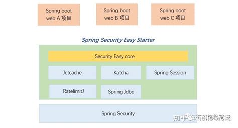 Spring Security Easy Starter 设计与实现 知乎 Spring Security Easy Starter 设计与实现 知乎