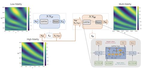 New Mox Report On Multi Fidelity Surrogate Modeling Using Long Short Term Memory Networks”