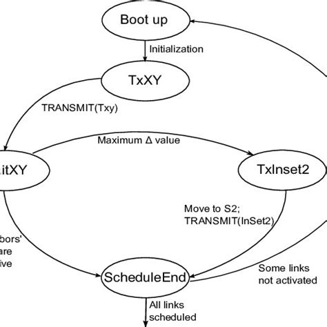 State Diagram Of Algo D Download Scientific Diagram