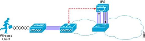 Cisco Unified Wireless Security Integration Design Zone For Mobility Cisco Systems