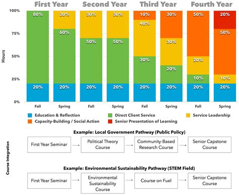 Capstone Projects — The Corella And Bertram F Bonner Foundation