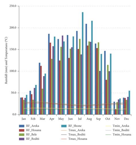Mean Monthly Annual Rainfall And Temperature Maximum And Minimum