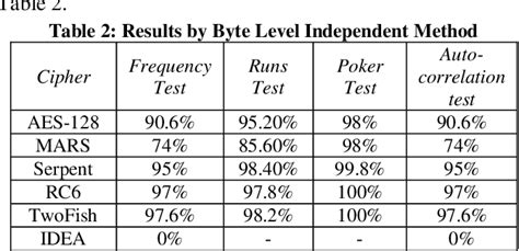 Statistical Analysis Of Key Schedule Algorithms Of Different Block