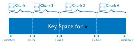 进阶 Db核心分片 Cyans Blog