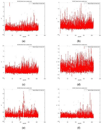 GNSS Measurement Technique In Aerial Navigation