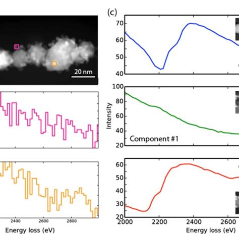 A Tem Eels Analysis Of A Fuel Cell Cathode Material Containing