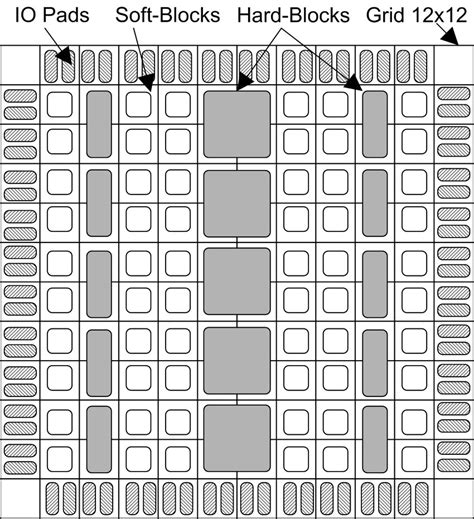 1 coarse grained fpga download scientific diagram
