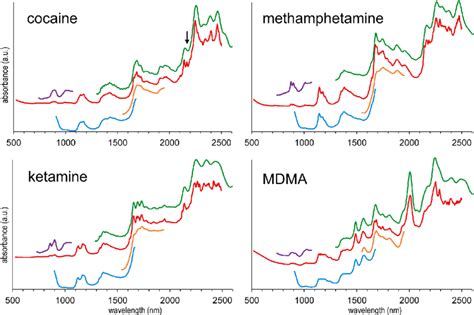 Comparison Of The Spectral Output For Common Illicit Drugs All As HCl Download Scientific