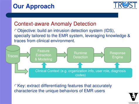 Ppt Context Aware Anomaly Detection For Electronic Medical Record Systems Powerpoint