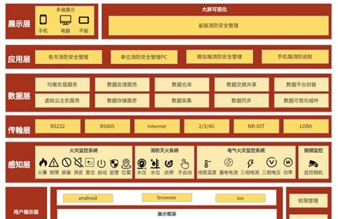 智慧消防架构设计 Boardmix模板