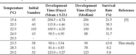 Table 2 From Development Of A Phenology Model For Egg Hatching Of