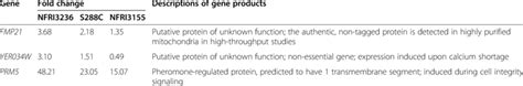 Selected Genes And Their Expression Values In Dna Microarray Analysis