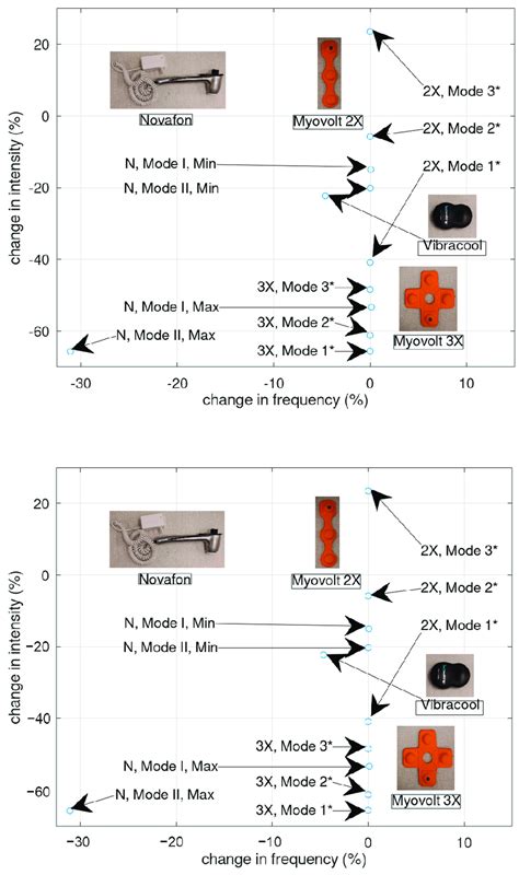 Frequency And Peak To Peak Intensity Vibration Measured For The Four Download Scientific