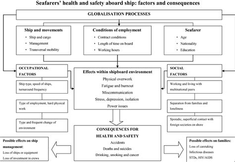 Factors Influencing Health And Safety Aboard Ship And Consequences