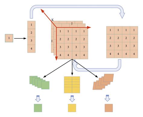 Schematic Diagram Of The Third Order Tensor Expansion Operation