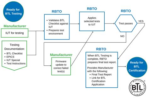 Device Testing Bacnet Testing Laboratories