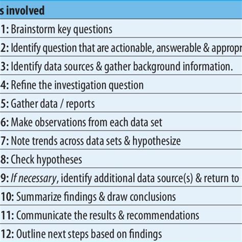 12 Steps In Data Triangulation Download Scientific Diagram