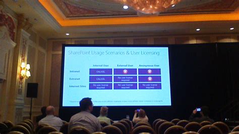 Spc14 Day 3 The Ins And Outs Of Sharepoint Licensing