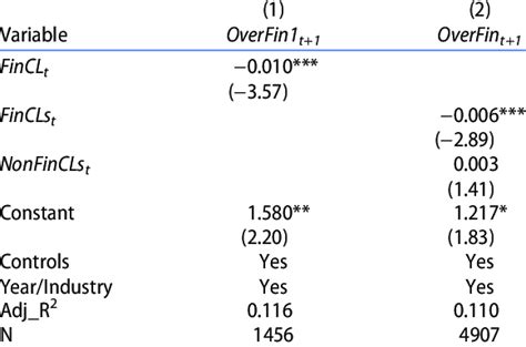 Comment Letters And Over Financialisation Other Robustness Tests