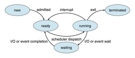 Processes Cab403 Systems Programming