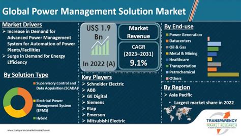Power Management Solution Market Size Growth Analysis 2031