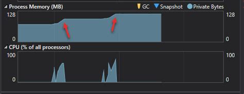 C Aspnet Core Memory Inscrease On Every Request And Gc Does Not Free It Stack Overflow