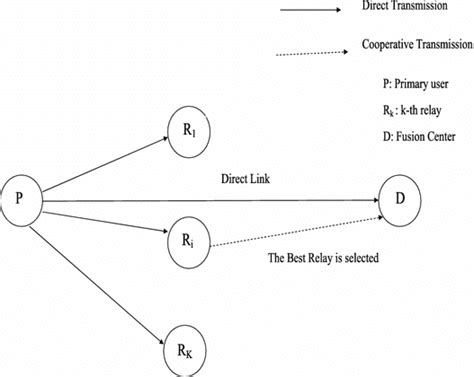 Relay Based Spectrum Sensing With Relay Selection Download Scientific Diagram