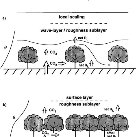 The Nocturnal Boundary Layer For A An Open Canopy And B A Closed