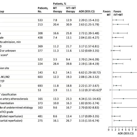 Subgroup Analyses For Functional Independence Download Scientific Diagram
