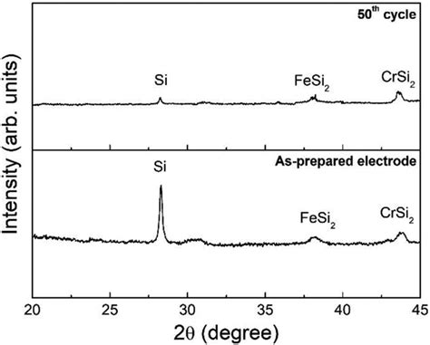 X Ray Diffraction Pattern Of The Si Silicide C 2 Electrode At 0 Th