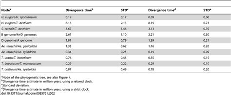 Divergence Time Estimates Used Bayesian Inference Applying Strict And
