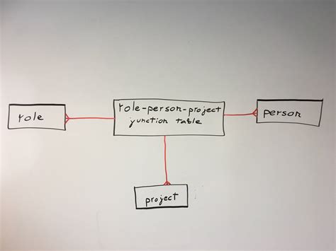 Typescript 3 Way Many To Many Typeorm Stack Overflow