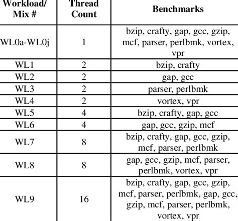 workloads for single and multi threaded simulations download table