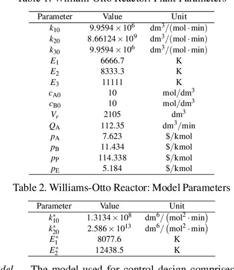Table 2 From Estimation Technique For Offset Free Economic Mpc Based On