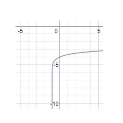 What Is The Equation That Represents This Graph Homework Study Com