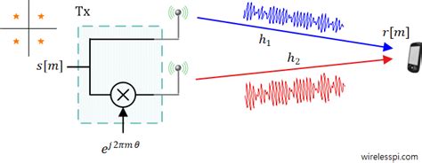 Converting Spatial Diversity Into Time And Frequency Diversity Wireless Pi