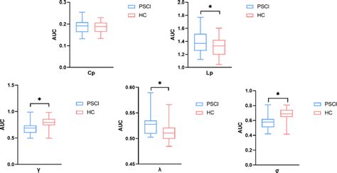 The Global Properties Between Psci And Hc Groups Psci Post Stroke