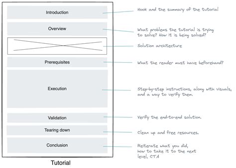 Crafting Clarity How To Structure A Perfect Technical Tutorial By